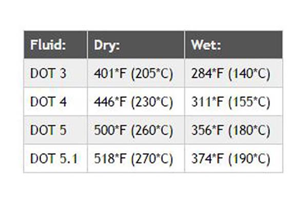 Brake Fluid - Properties and Specifications