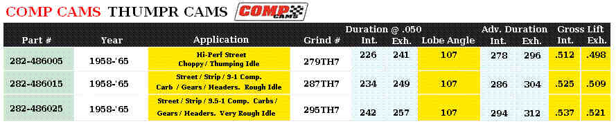 COMP Cams 48-600-5 Thumpr Cam, Chevy 348/409, 2000-5800 RPM