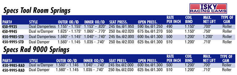 Isky 9985 Dual Valve Springs, 1.560 O.D.