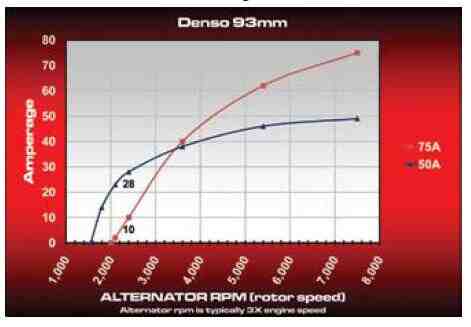 Powermaster 8162 50 Amp Mini Racing Alternator