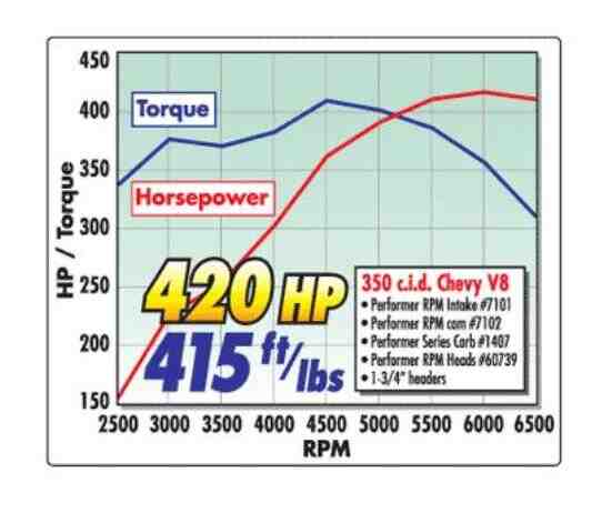 Edelbrock 1407 750 CFM Performer Power Package, Small Block Chevy